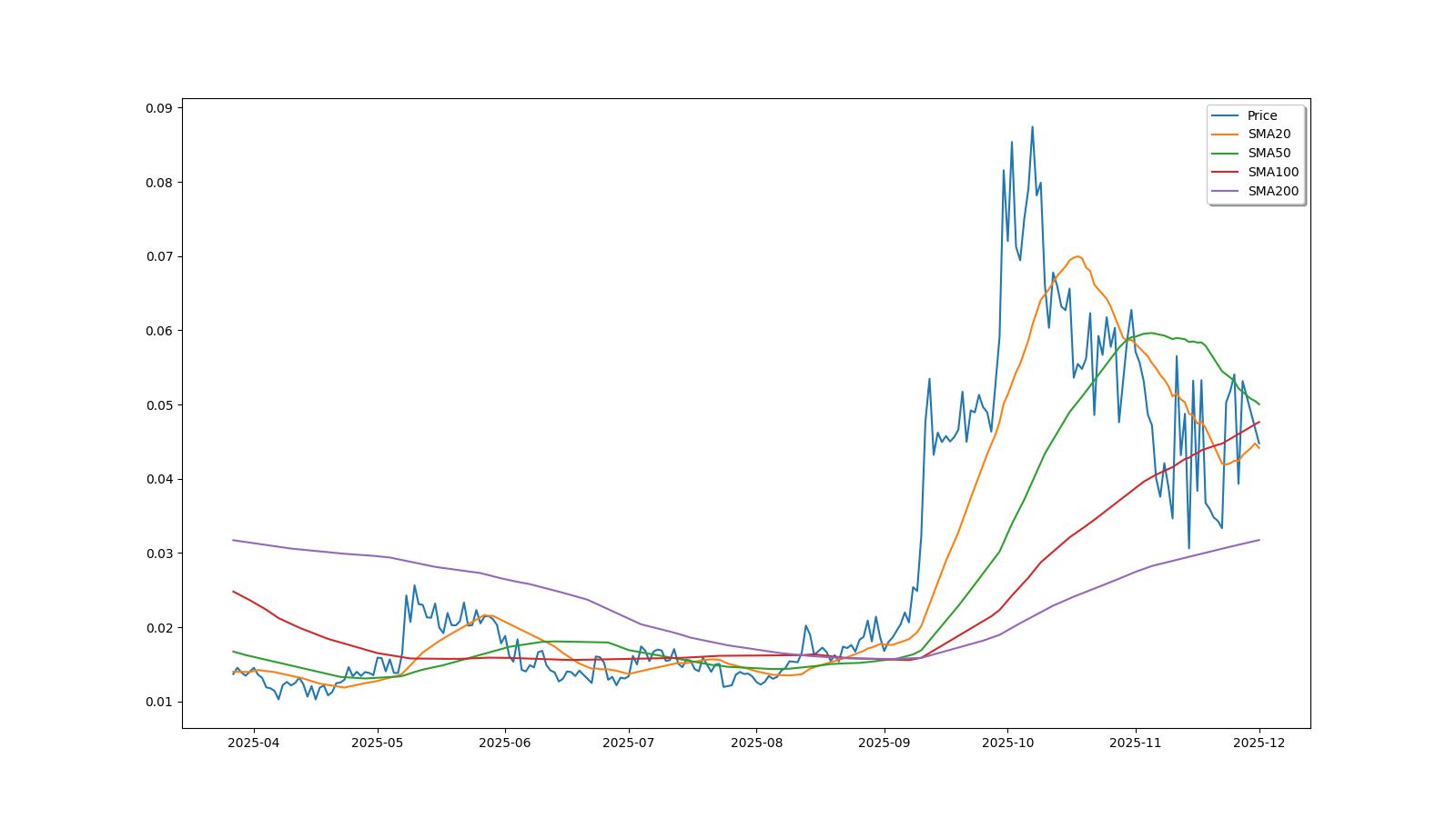 Unibright Simple Moving Averages