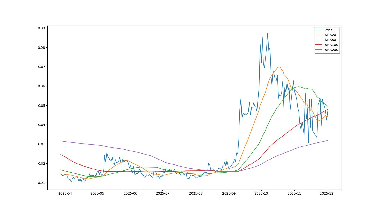 Unibright Simple Moving Averages