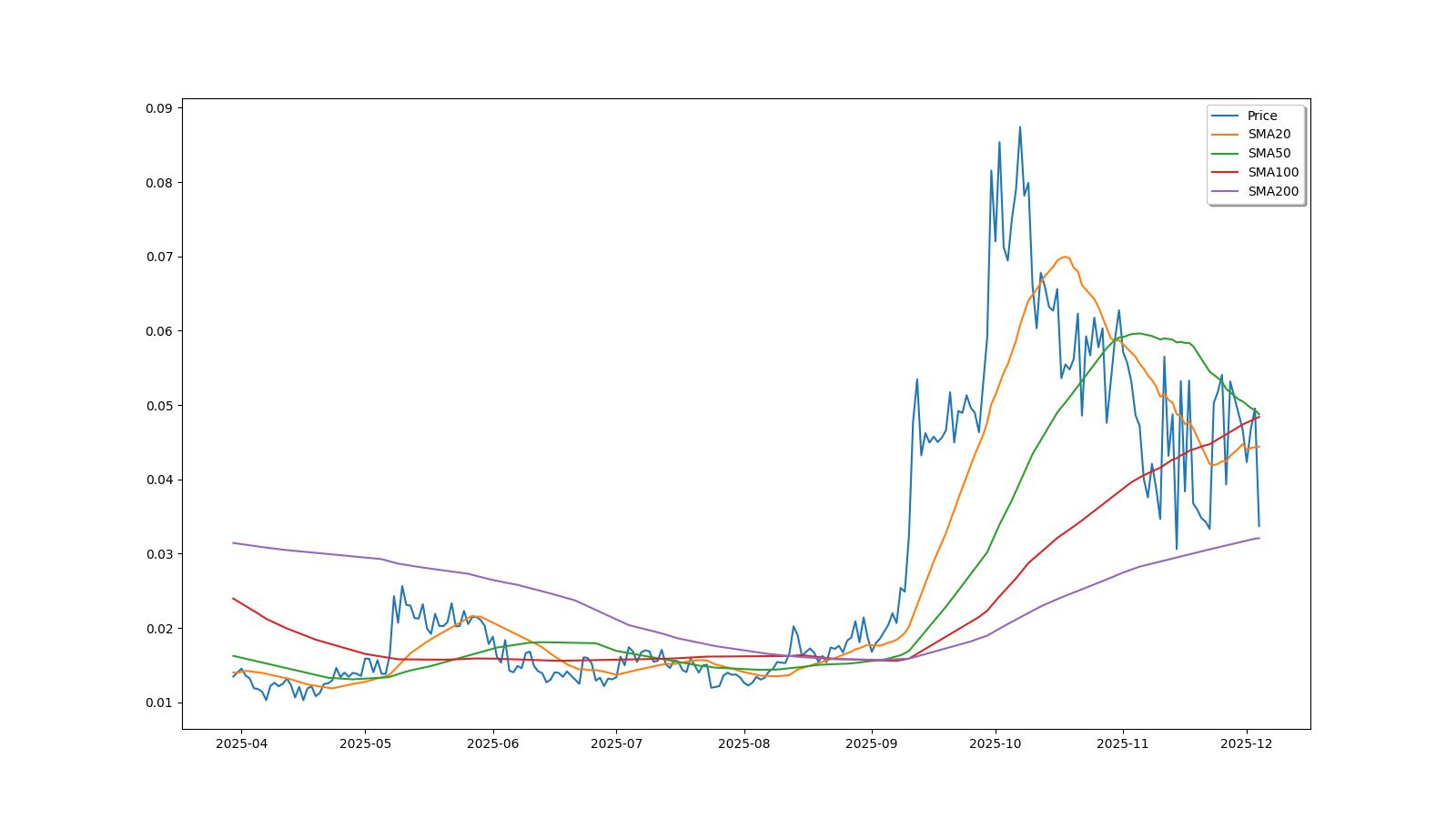 Unibright Simple Moving Averages