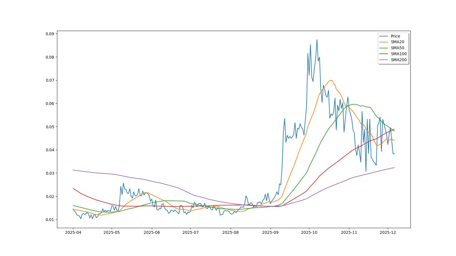 Unibright Simple Moving Averages