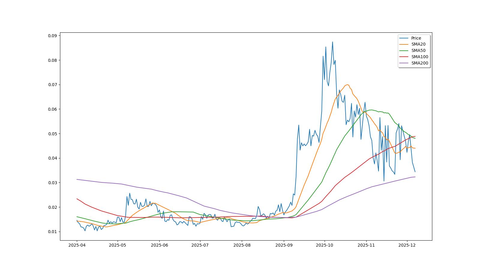 Unibright Simple Moving Averages