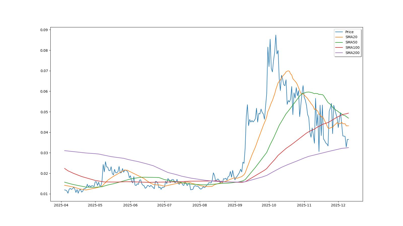 Unibright Simple Moving Averages