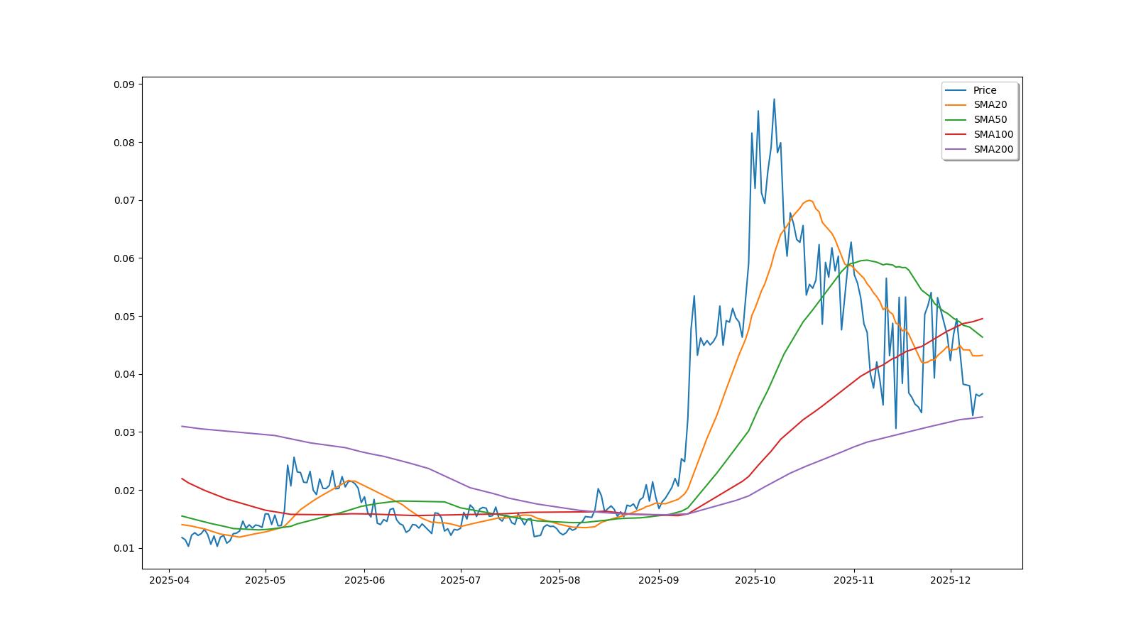 Unibright Simple Moving Averages