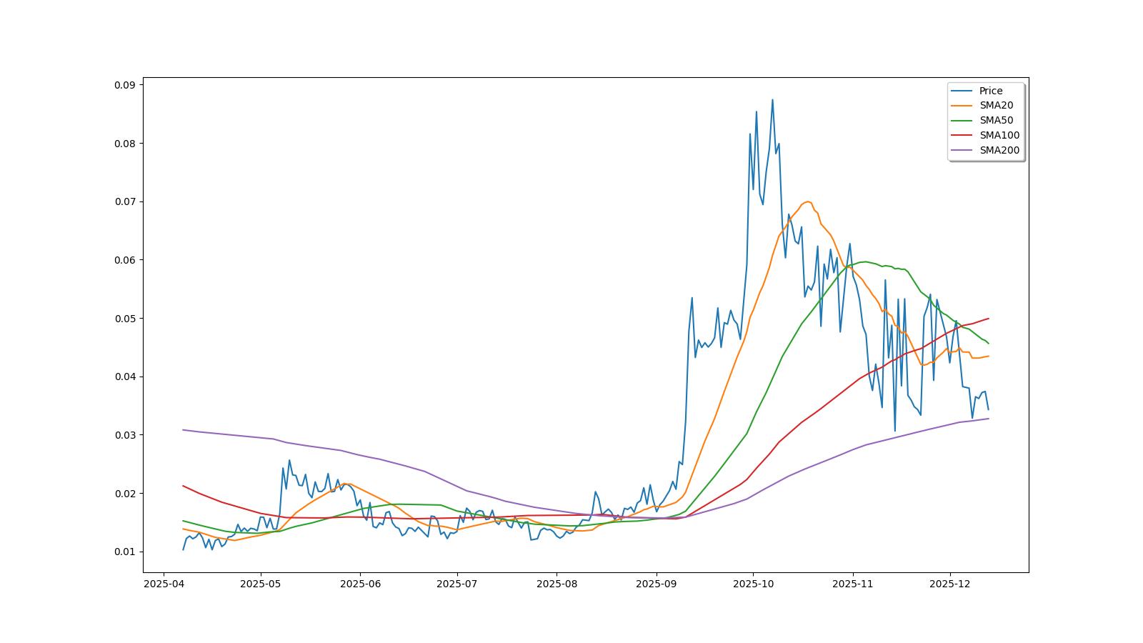 Unibright Simple Moving Averages
