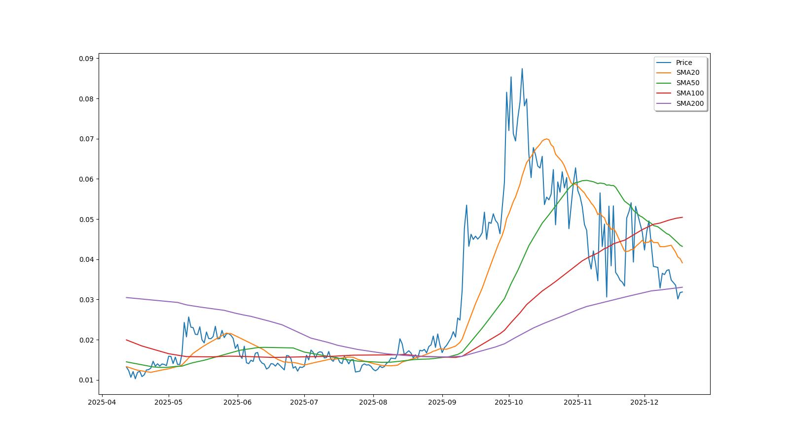 Unibright Simple Moving Averages
