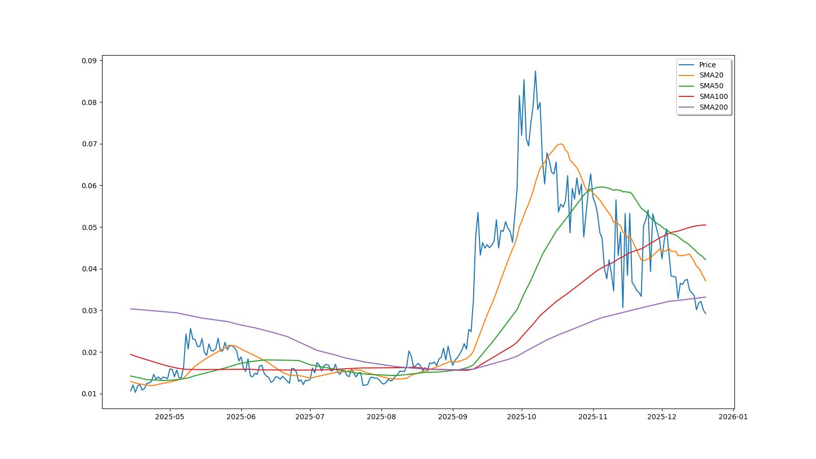 Unibright Simple Moving Averages
