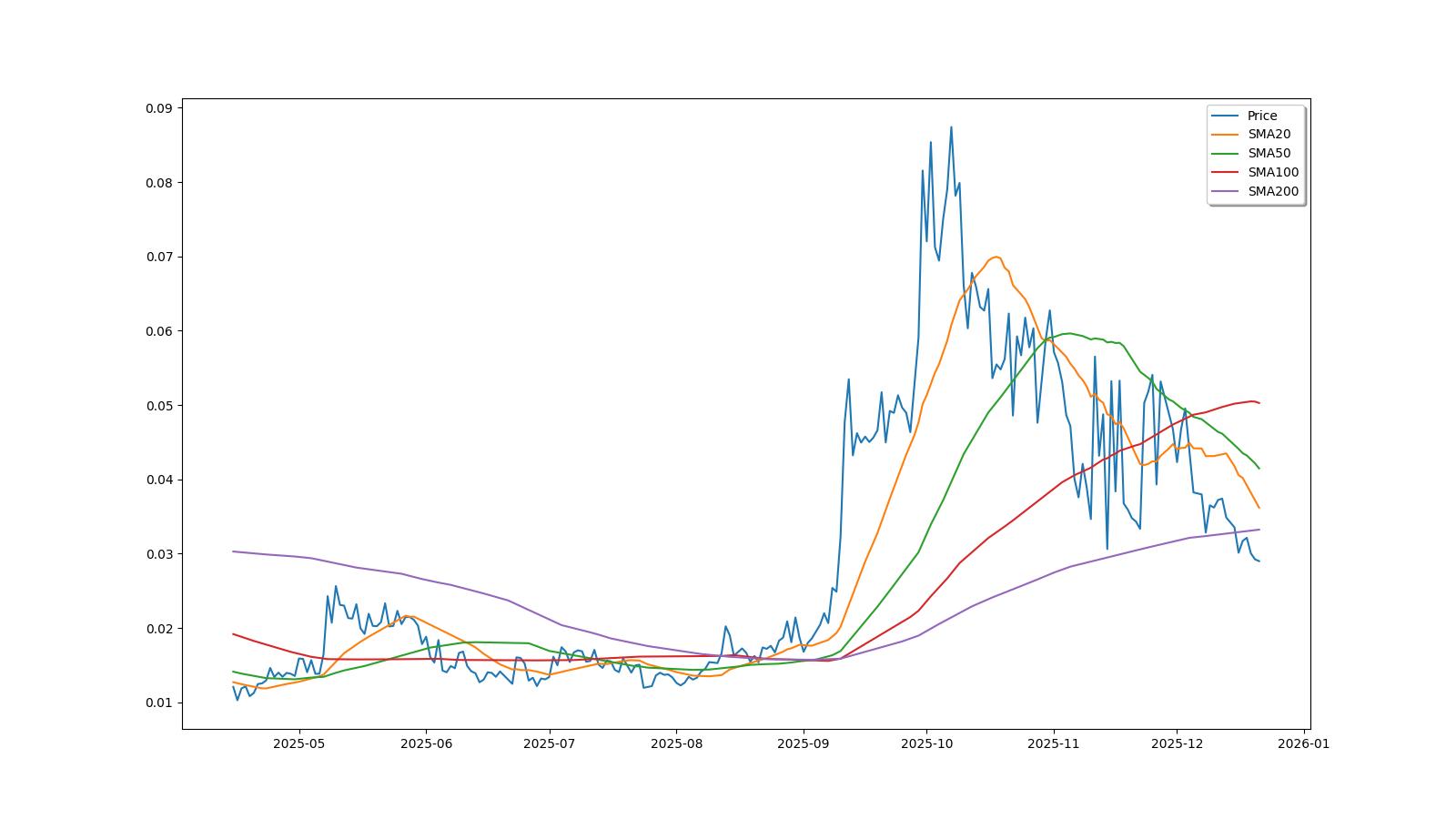 Unibright Simple Moving Averages