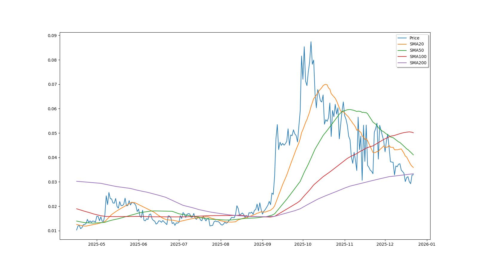 Unibright Simple Moving Averages