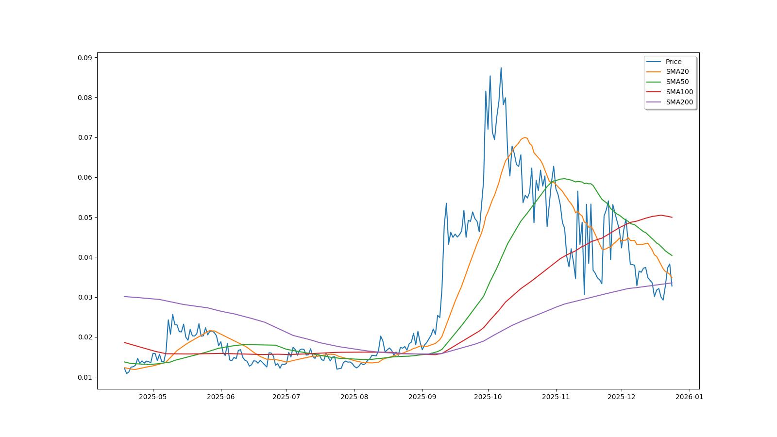 Unibright Simple Moving Averages
