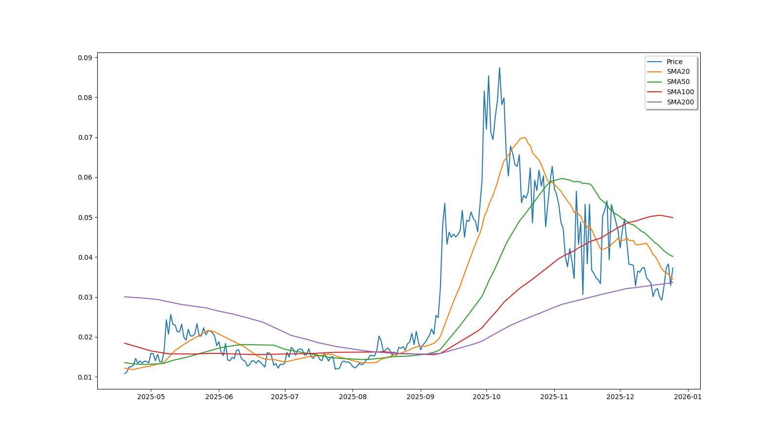 Unibright Simple Moving Averages