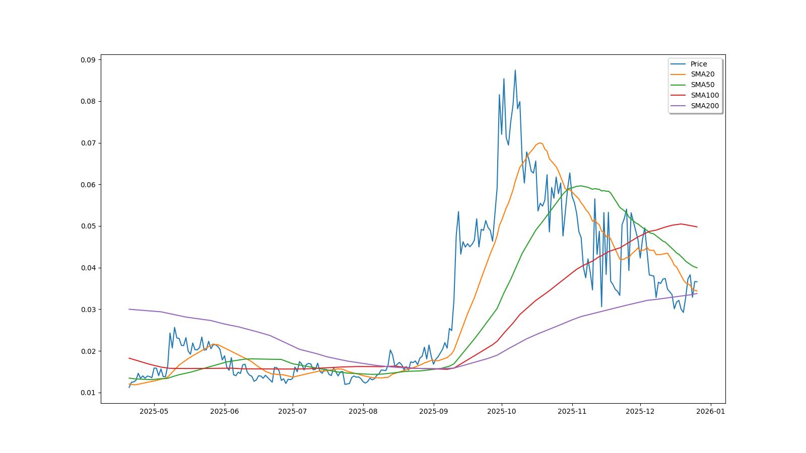 Unibright Simple Moving Averages