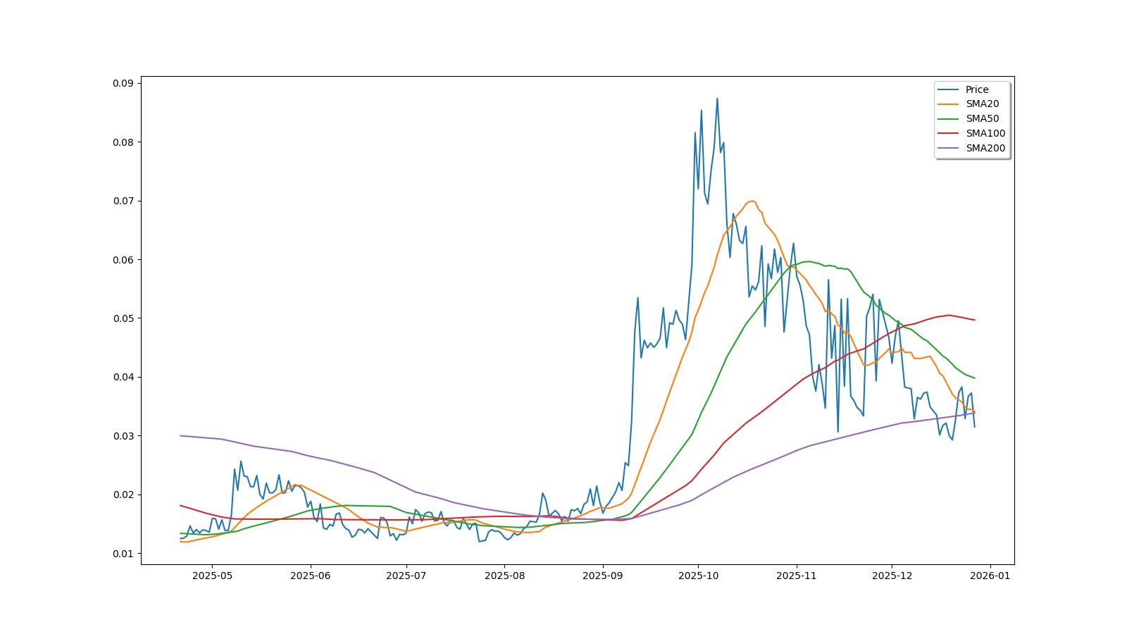 Unibright Simple Moving Averages