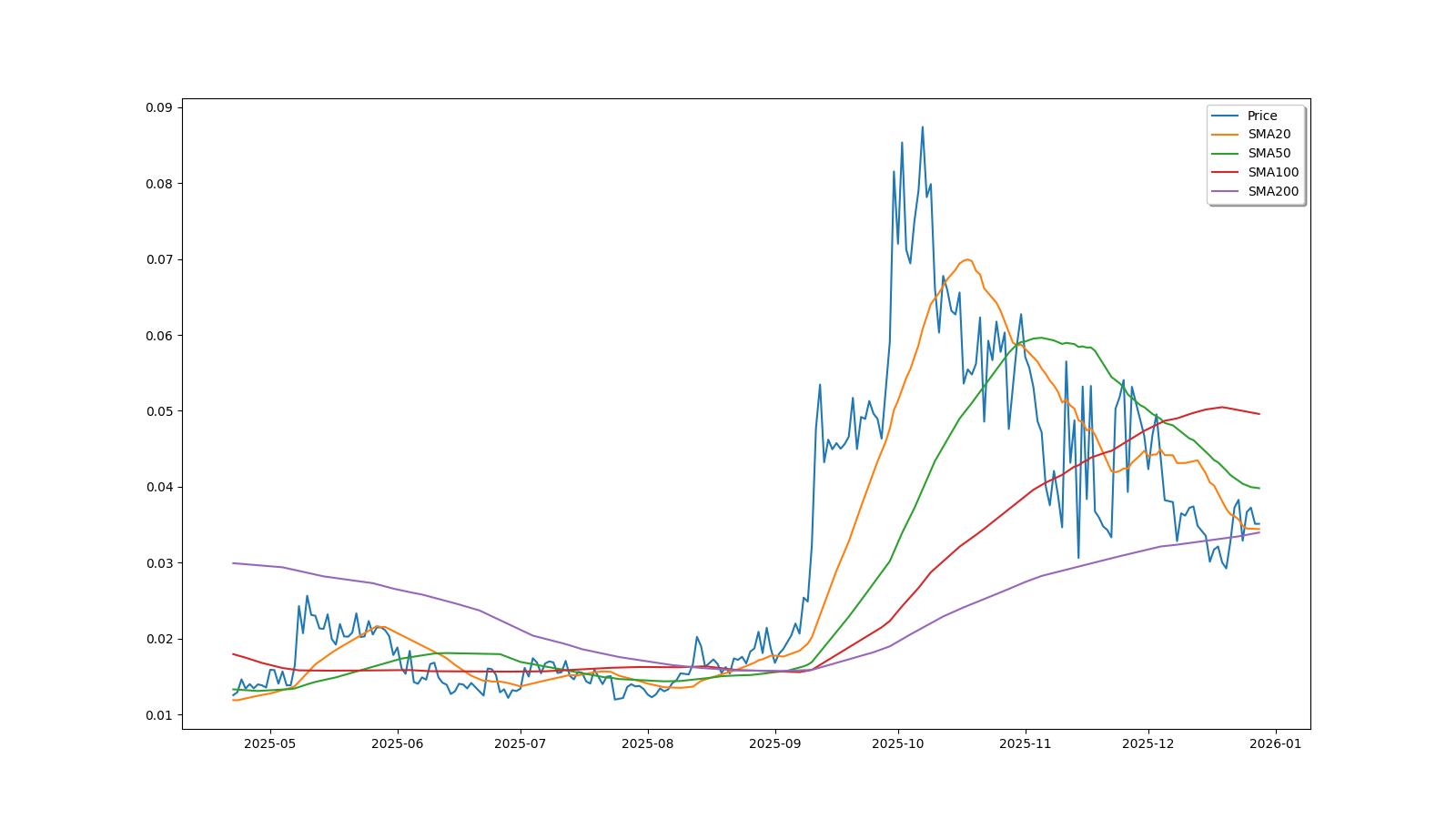 Unibright Simple Moving Averages