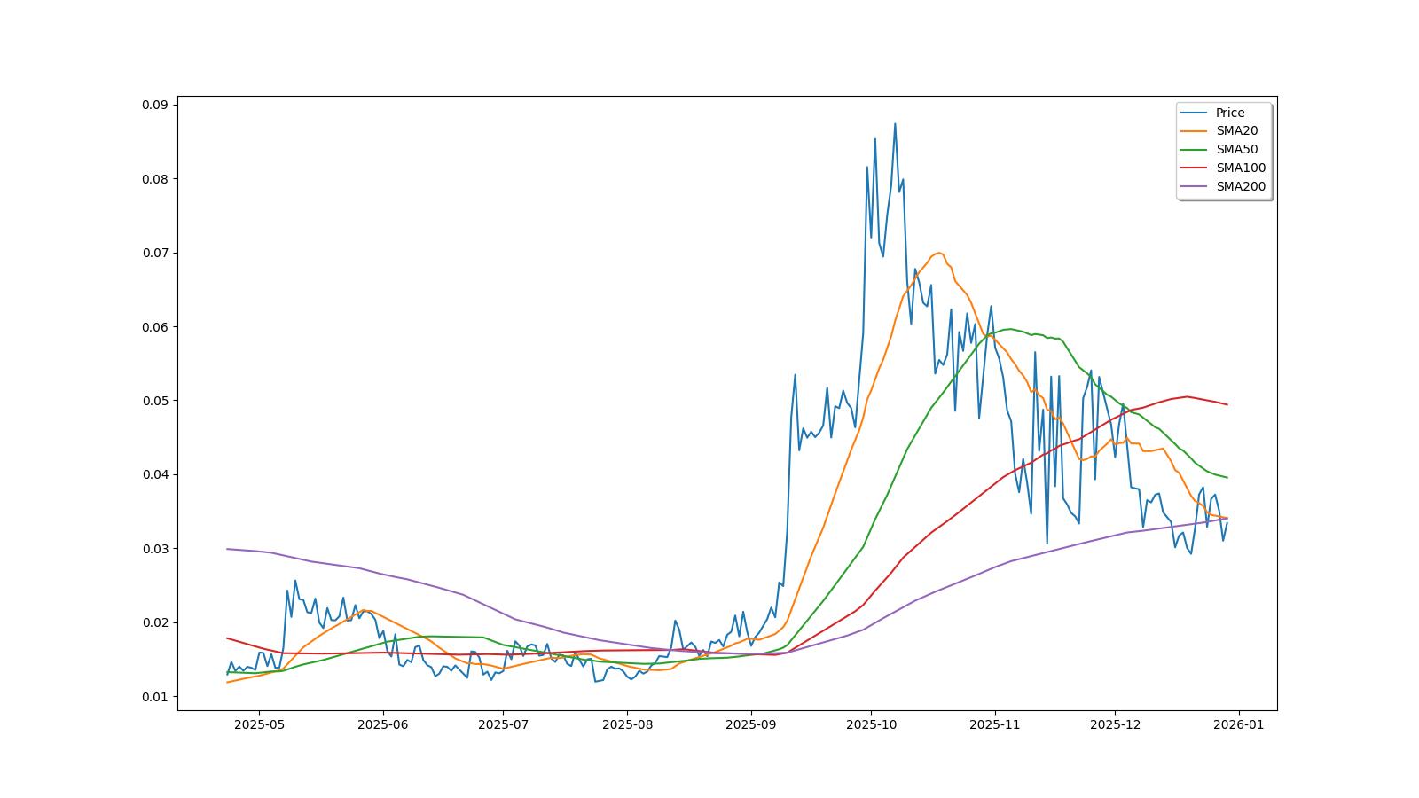 Unibright Simple Moving Averages