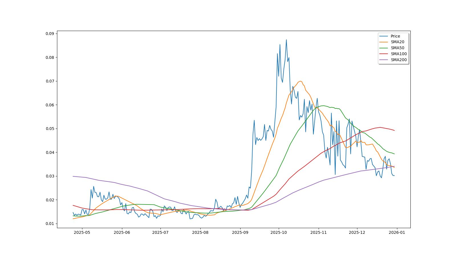 Unibright Simple Moving Averages