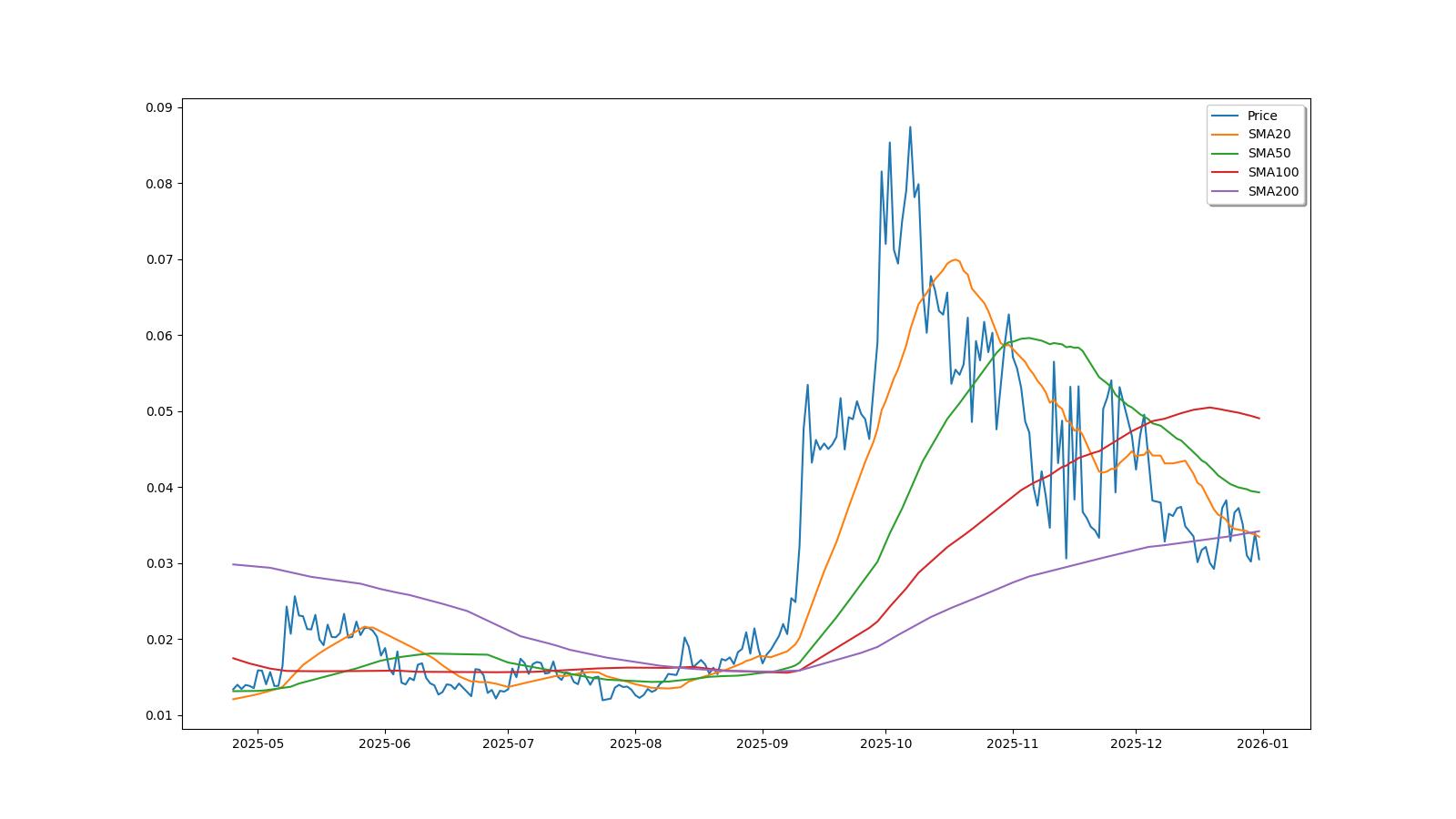 Unibright Simple Moving Averages