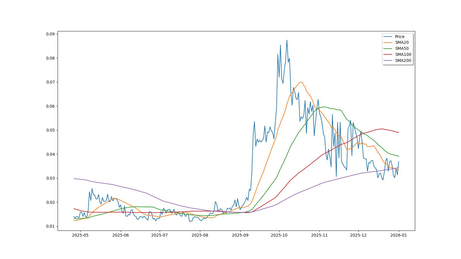 Unibright Simple Moving Averages