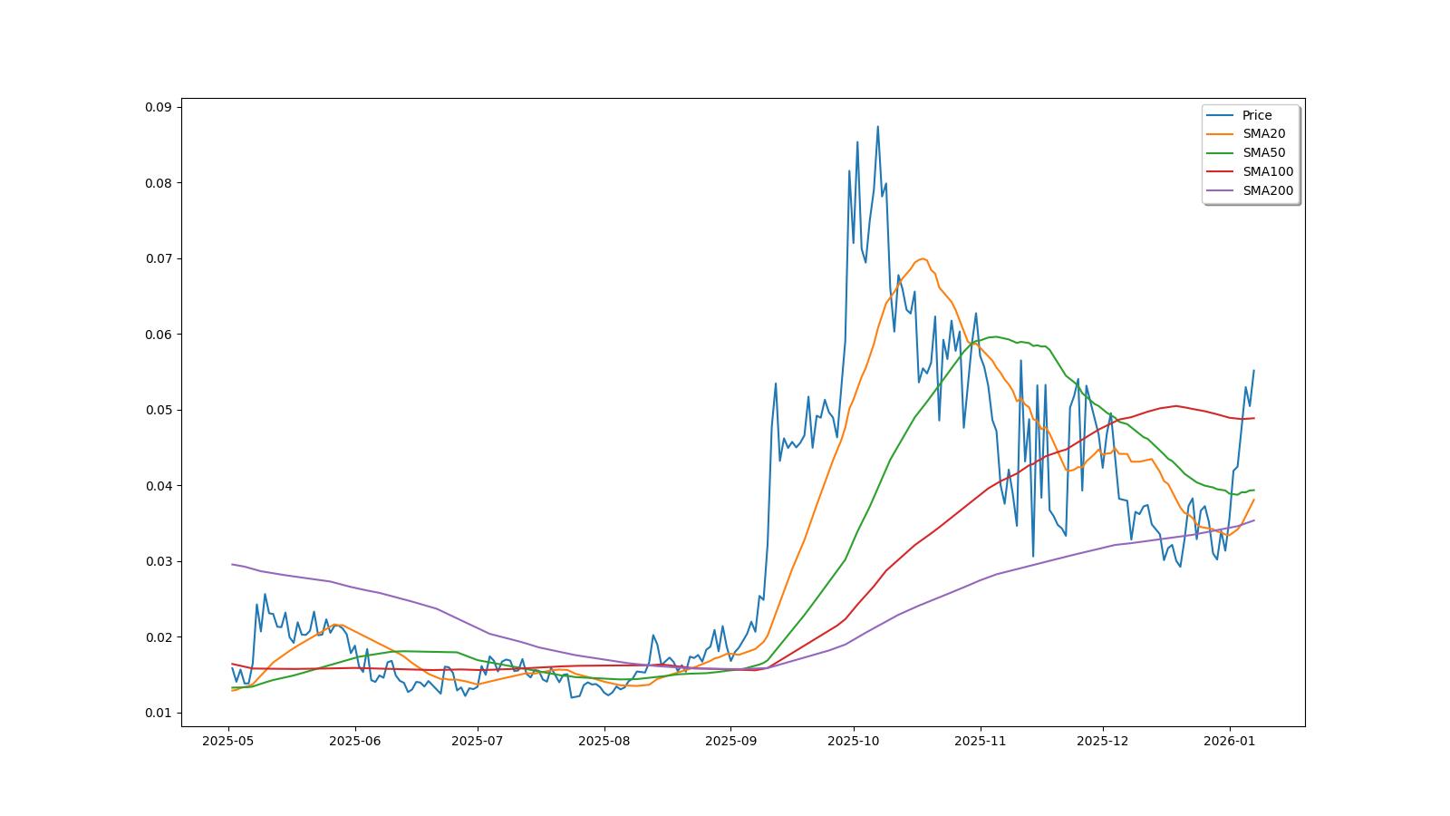 Unibright Simple Moving Averages