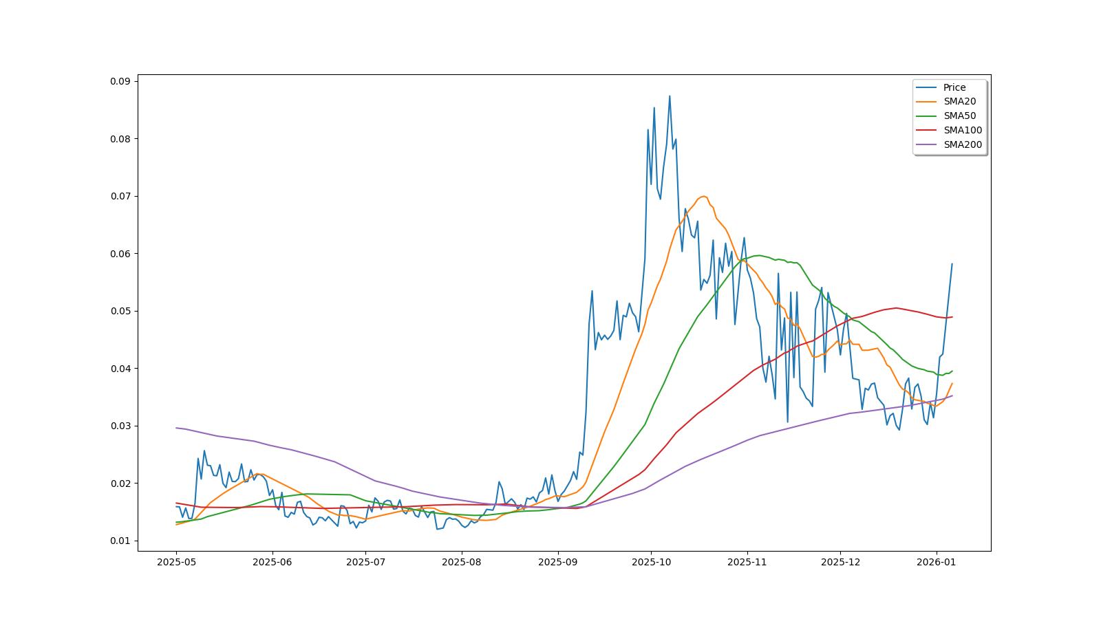 Unibright Simple Moving Averages