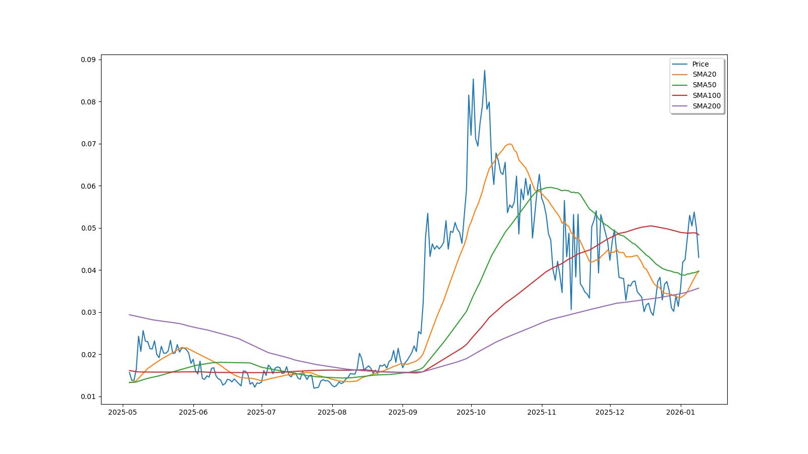 Unibright Simple Moving Averages