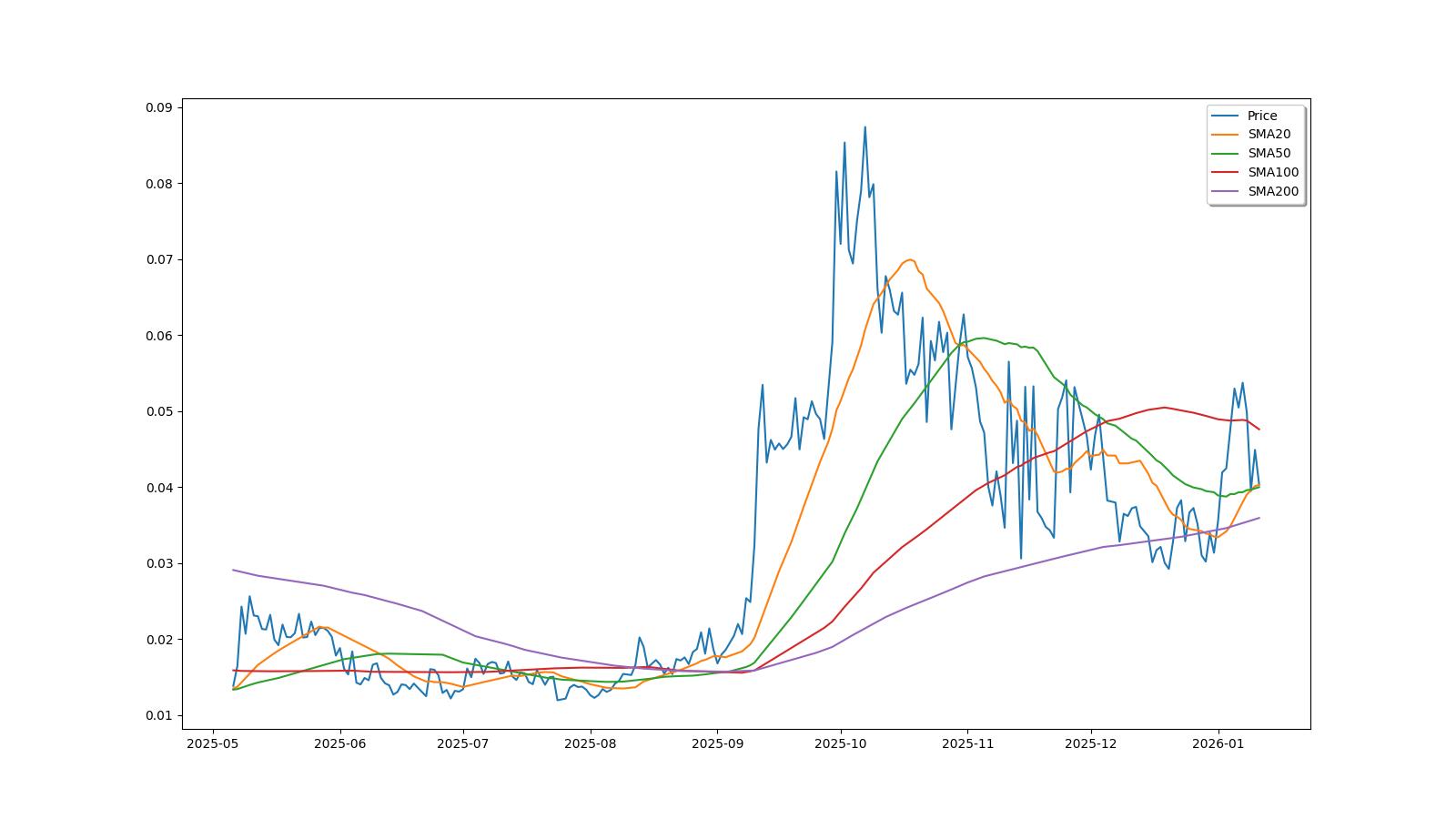 Unibright Simple Moving Averages