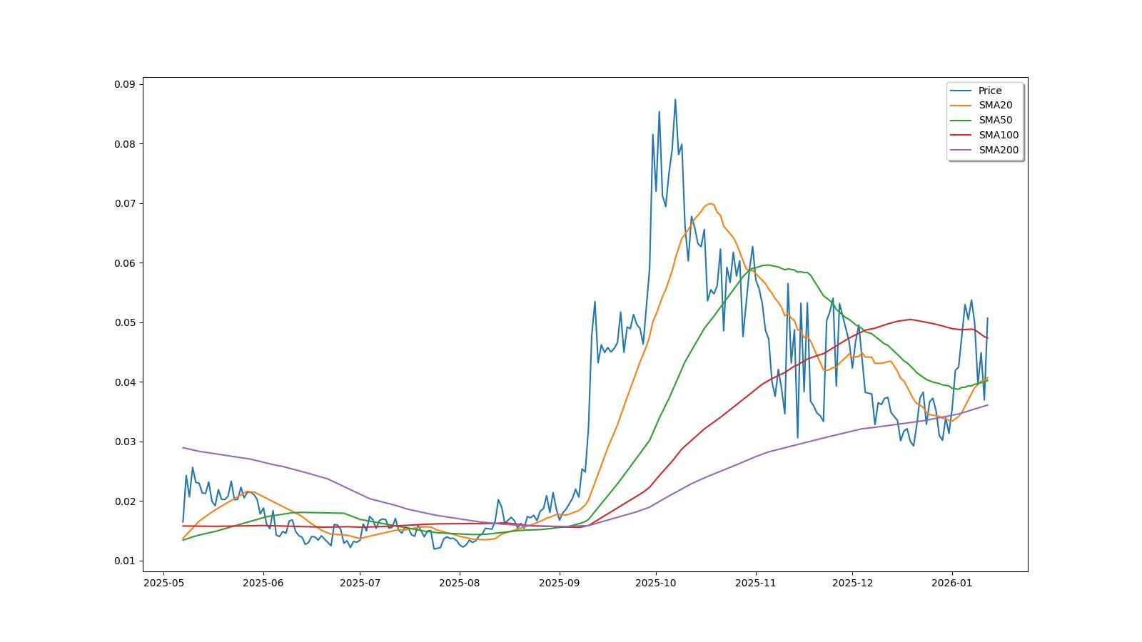 Unibright Simple Moving Averages