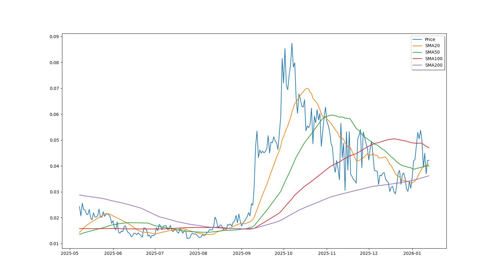 Unibright Simple Moving Averages