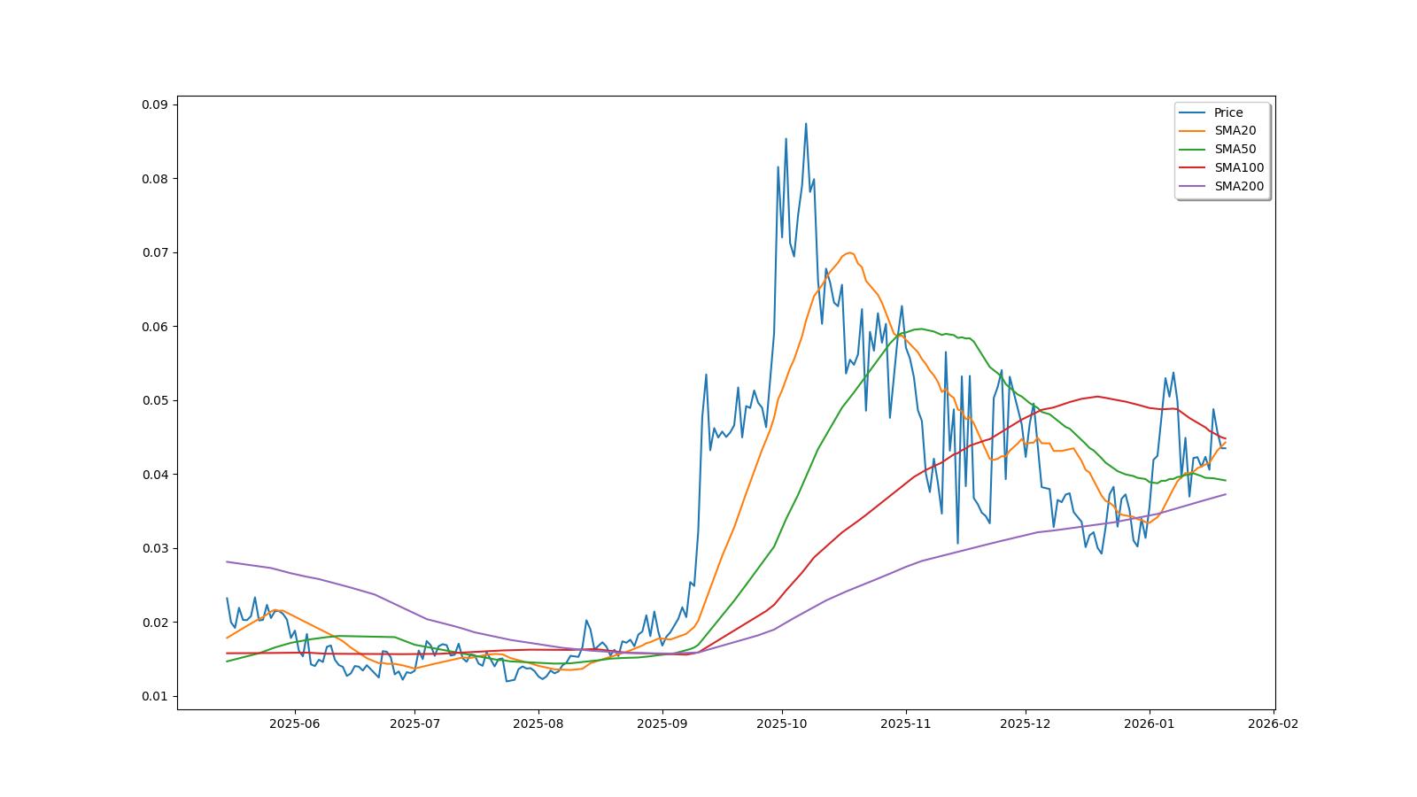 Unibright Simple Moving Averages
