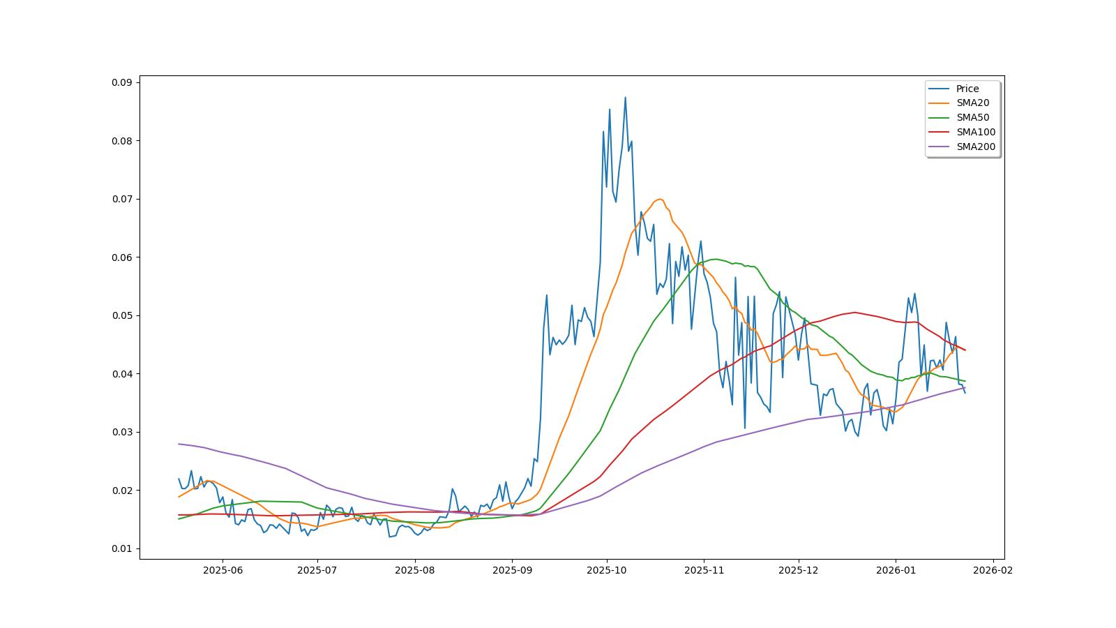 Unibright Simple Moving Averages