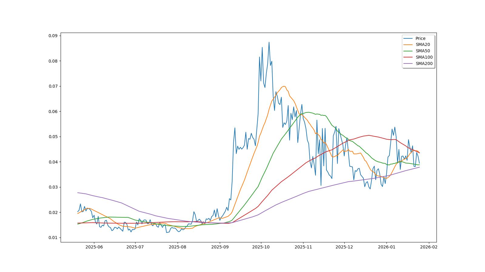Unibright Simple Moving Averages