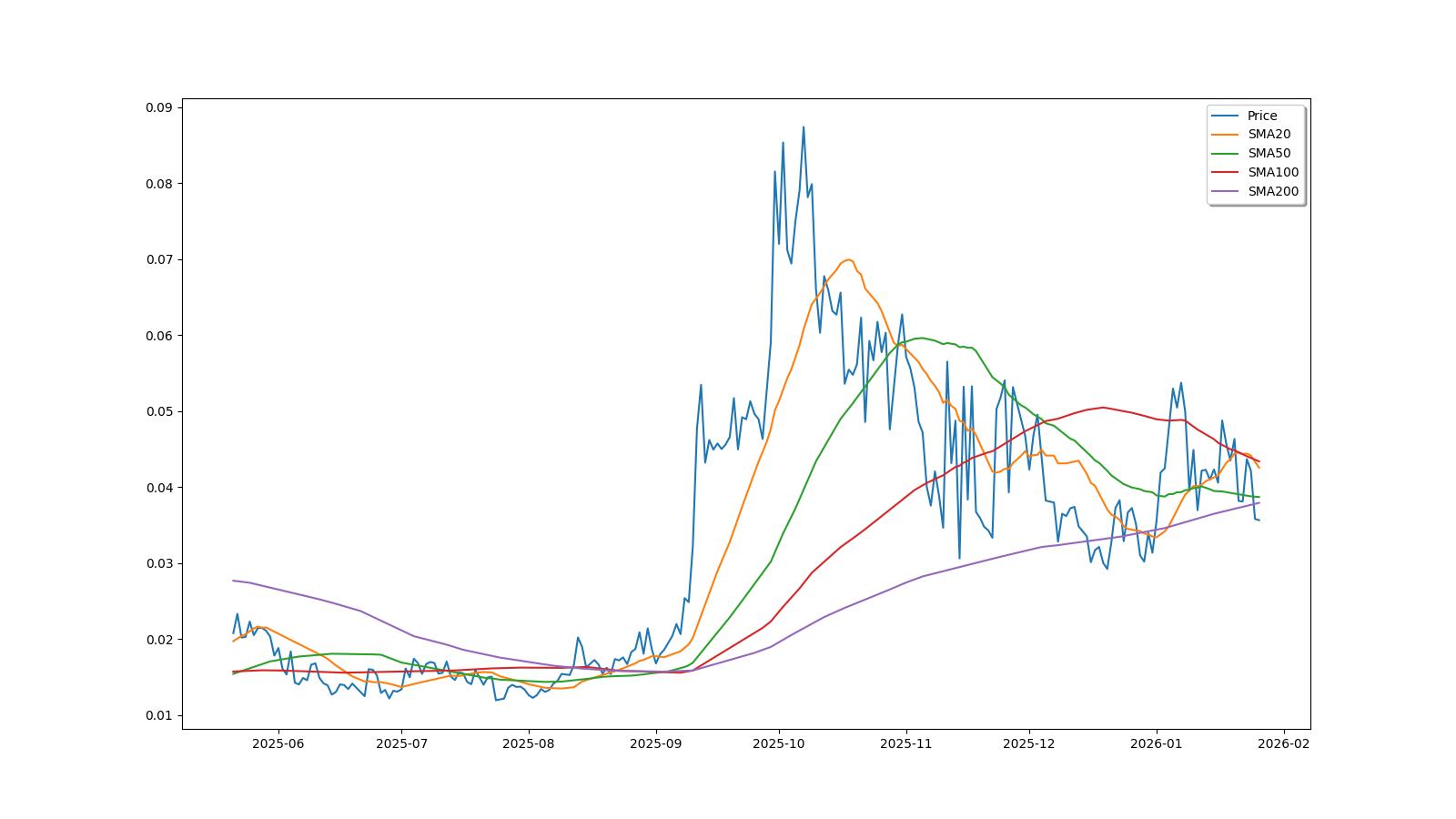 Unibright Simple Moving Averages