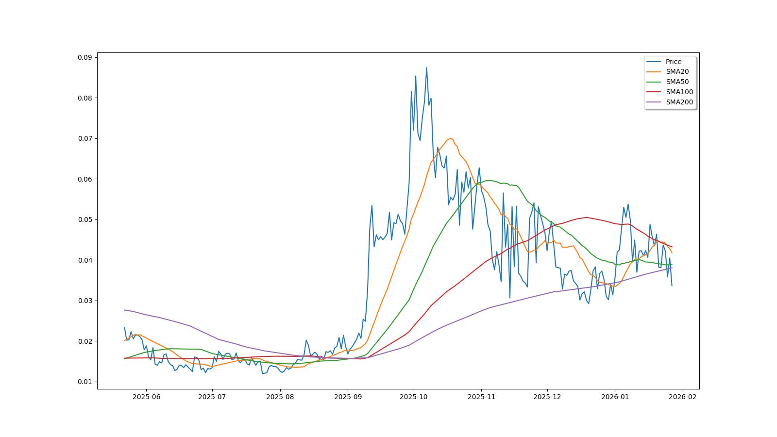 Unibright Simple Moving Averages