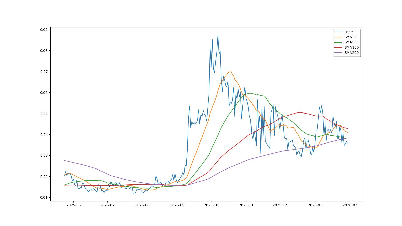 Unibright Simple Moving Averages