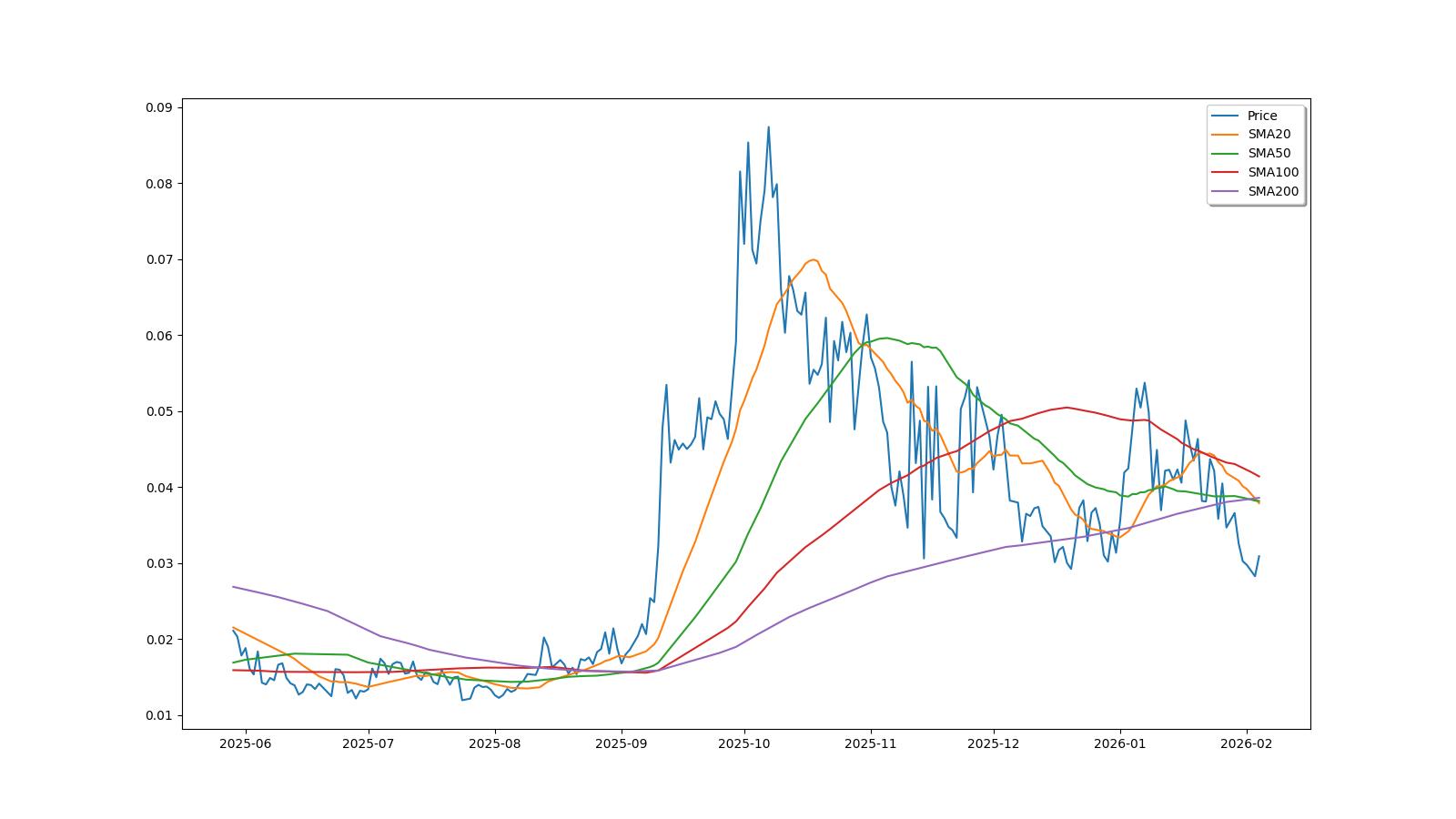 Unibright Simple Moving Averages