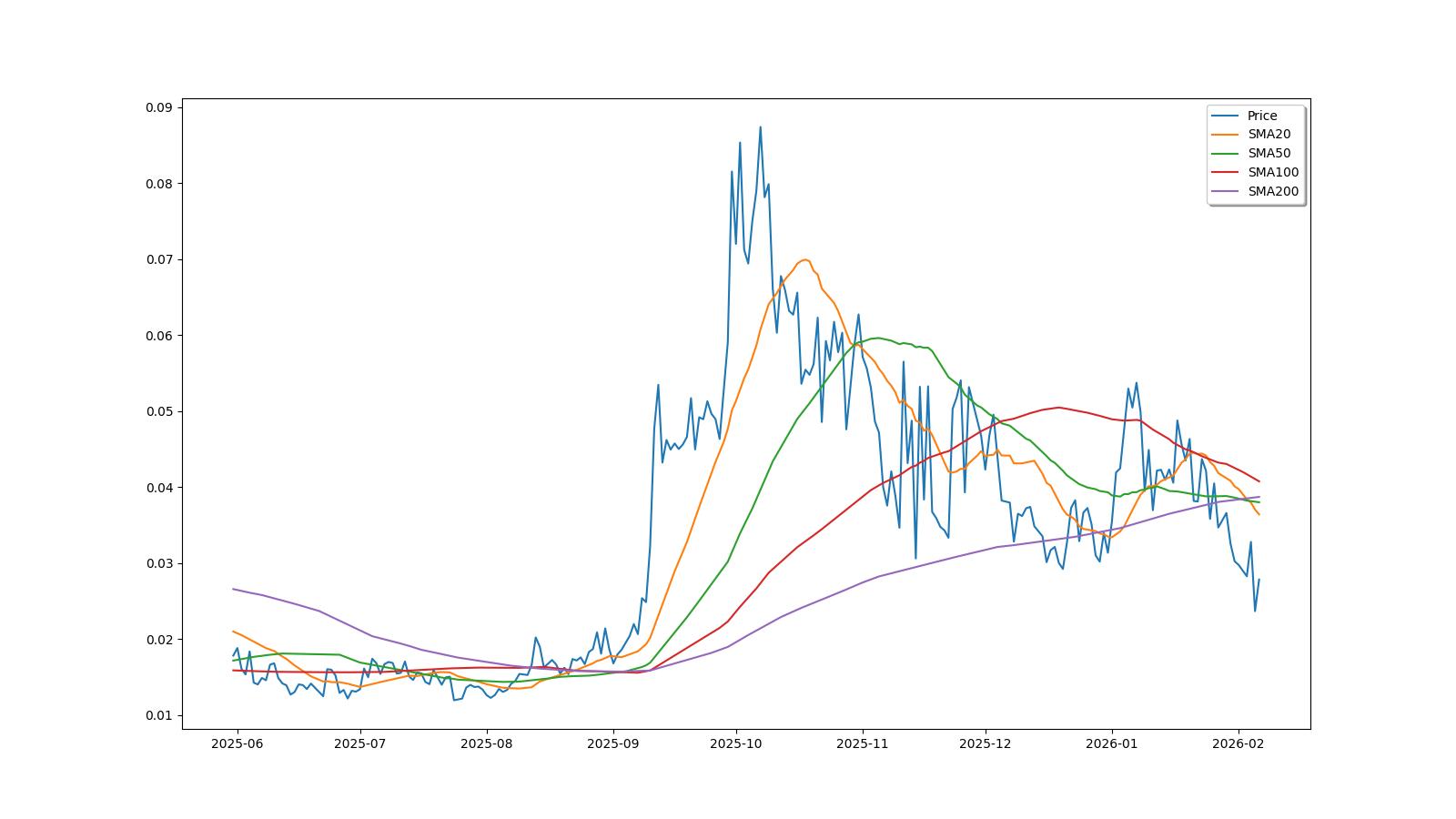 Unibright Simple Moving Averages
