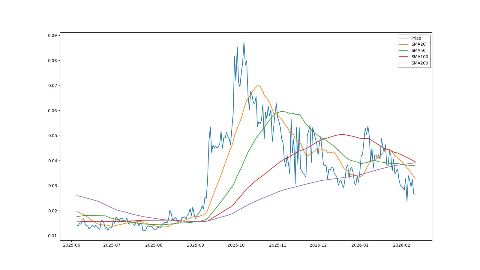 Unibright Simple Moving Averages