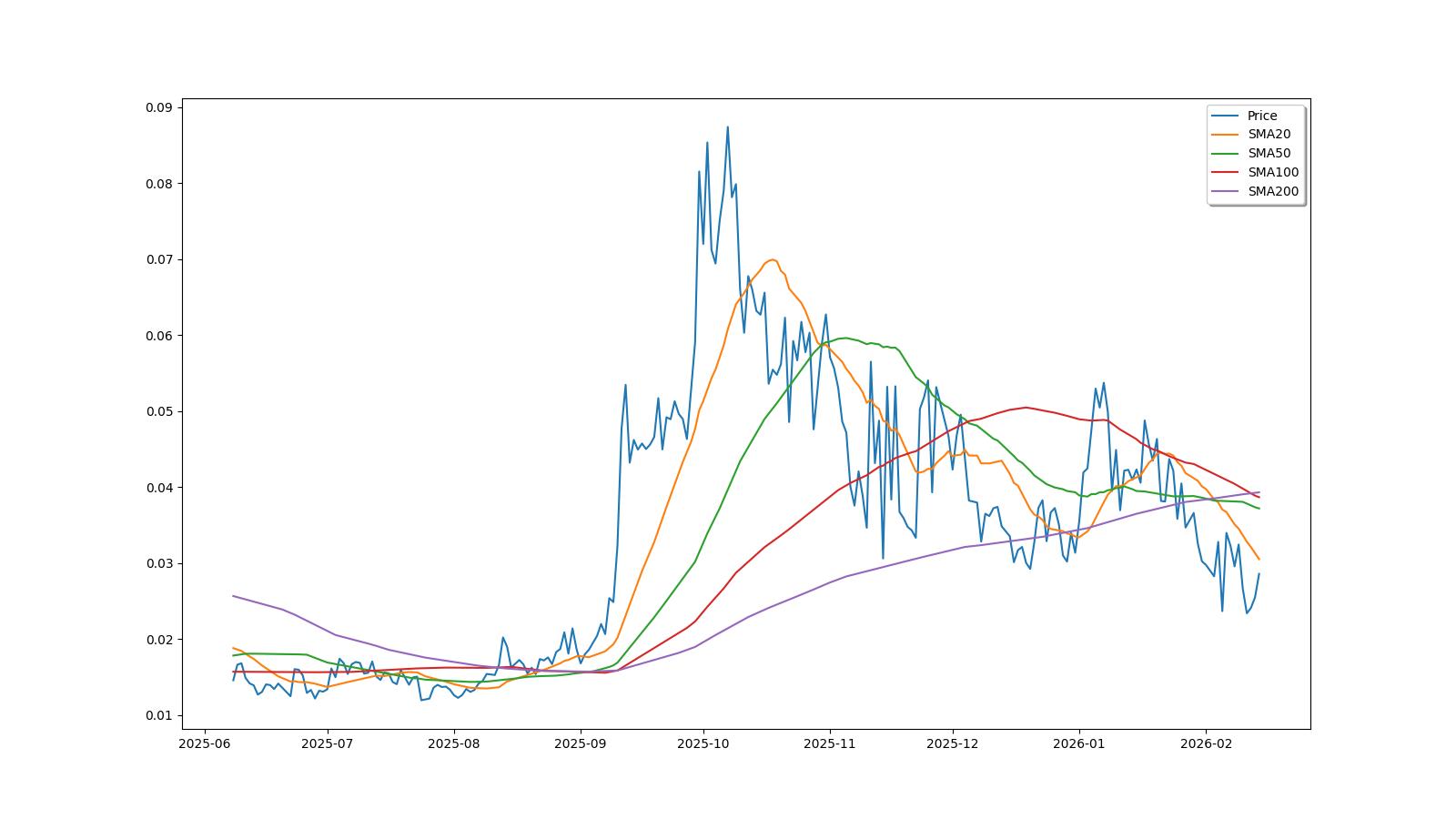 Unibright Simple Moving Averages