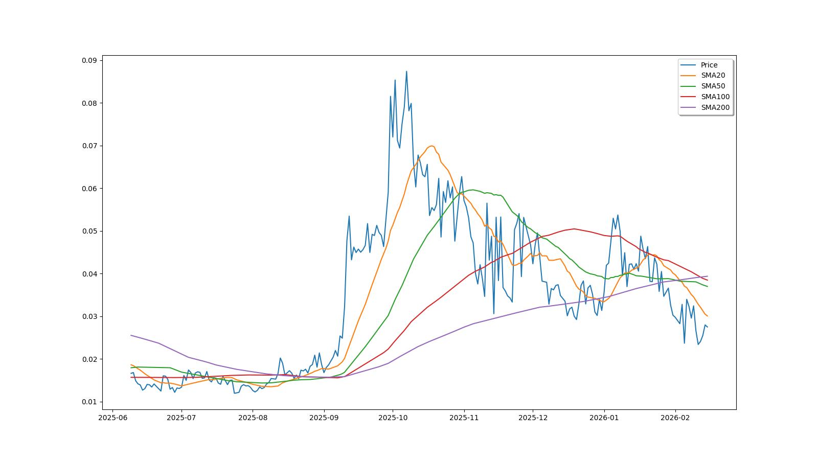 Unibright Simple Moving Averages