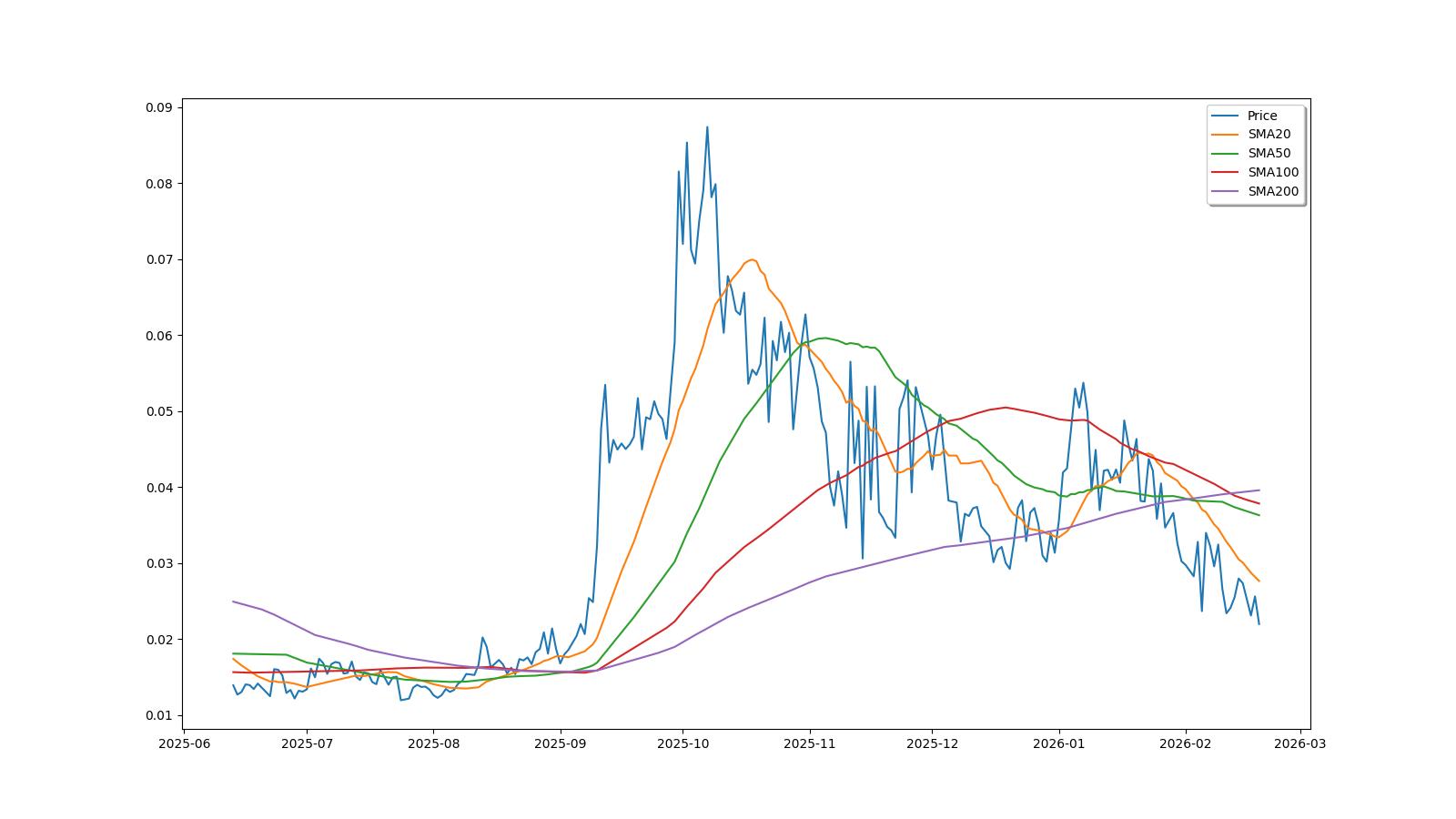 Unibright Simple Moving Averages