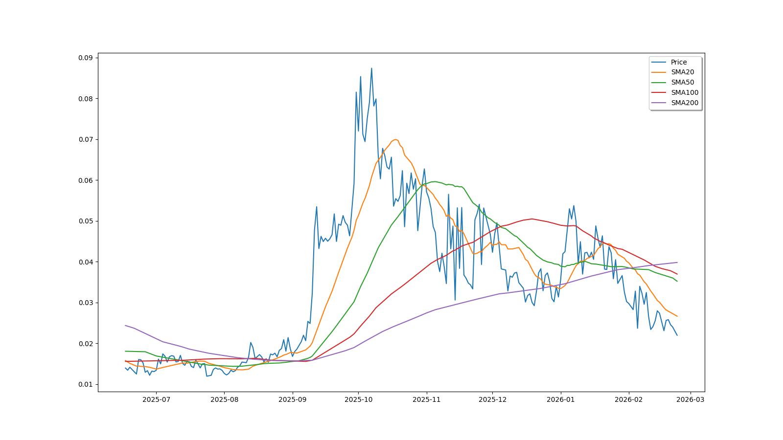 Unibright Simple Moving Averages