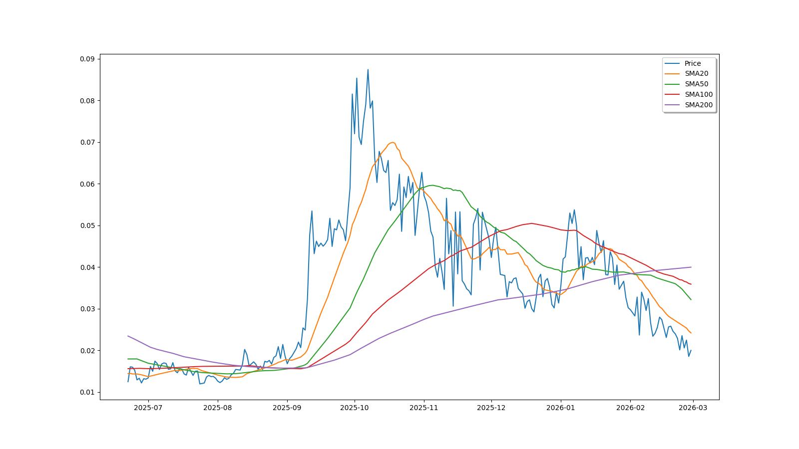 Unibright Simple Moving Averages