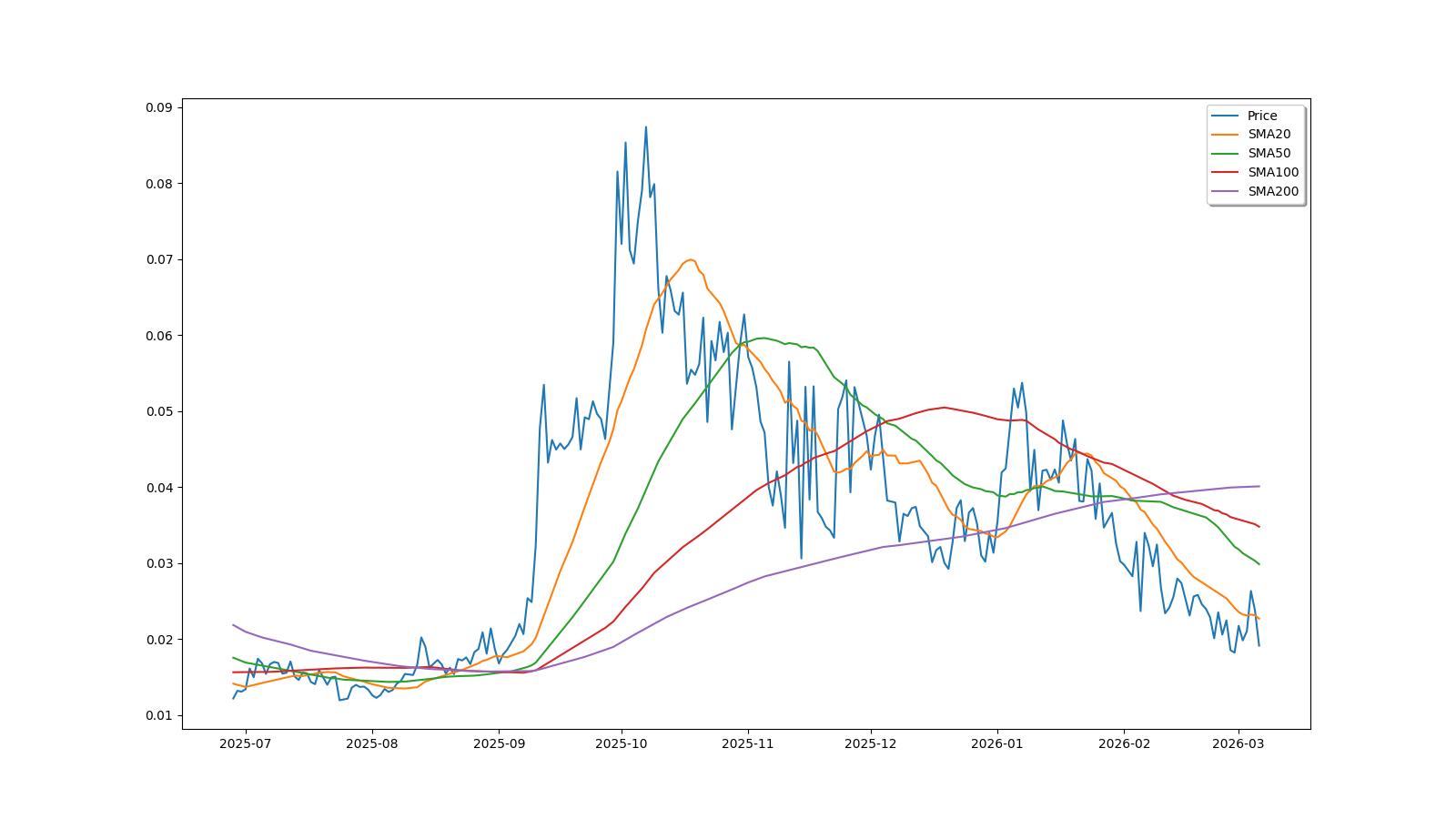 Unibright Simple Moving Averages