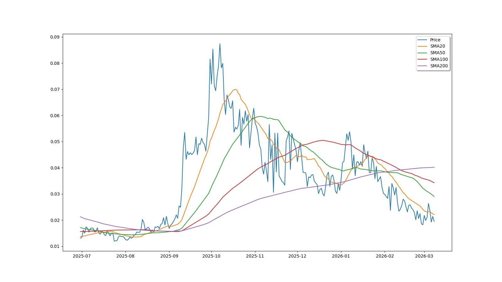Unibright Simple Moving Averages