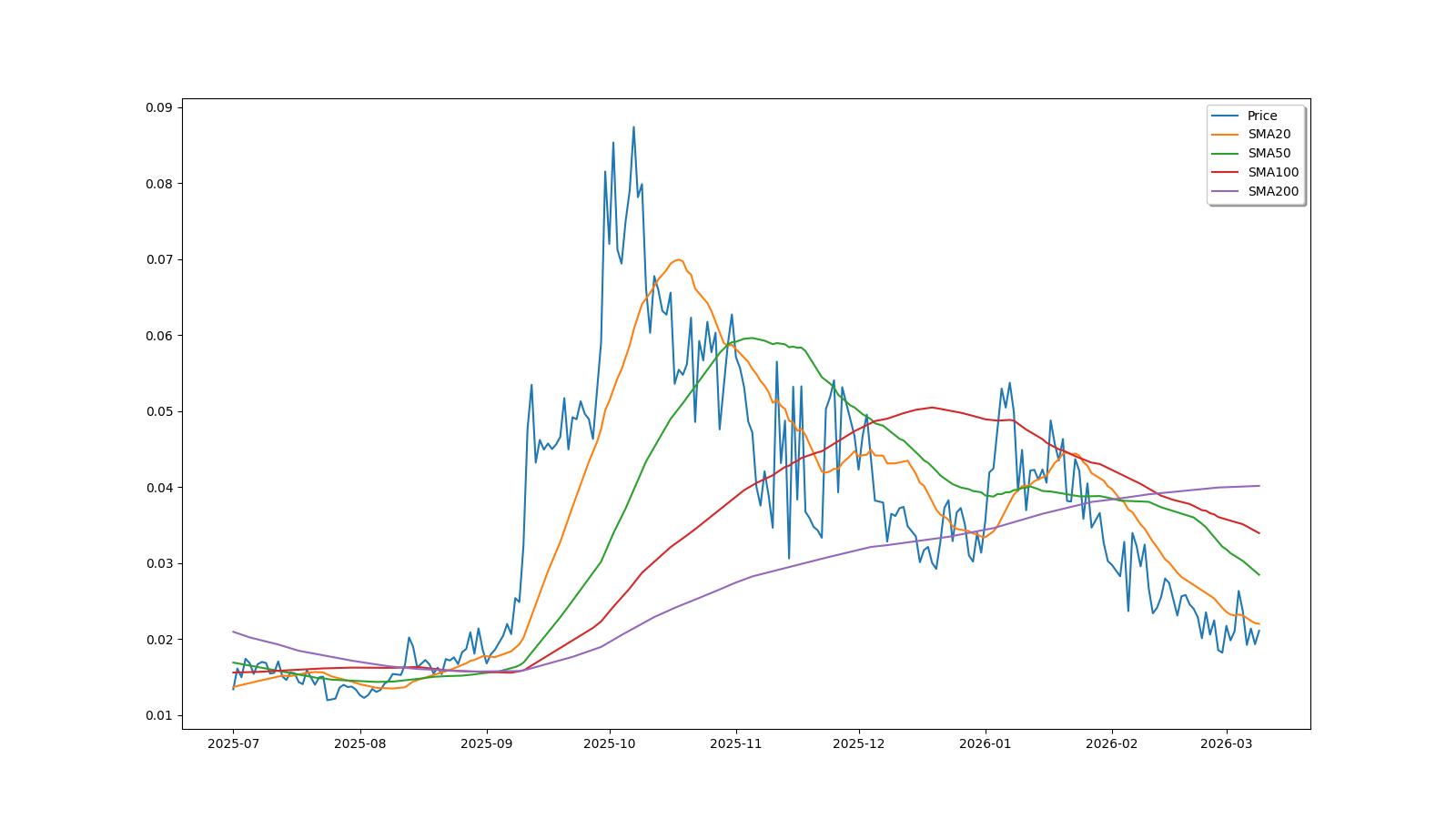Unibright Simple Moving Averages