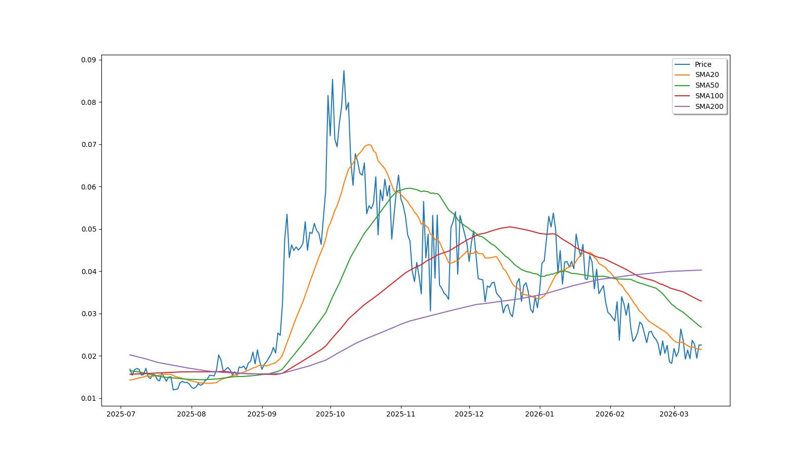 Unibright Simple Moving Averages