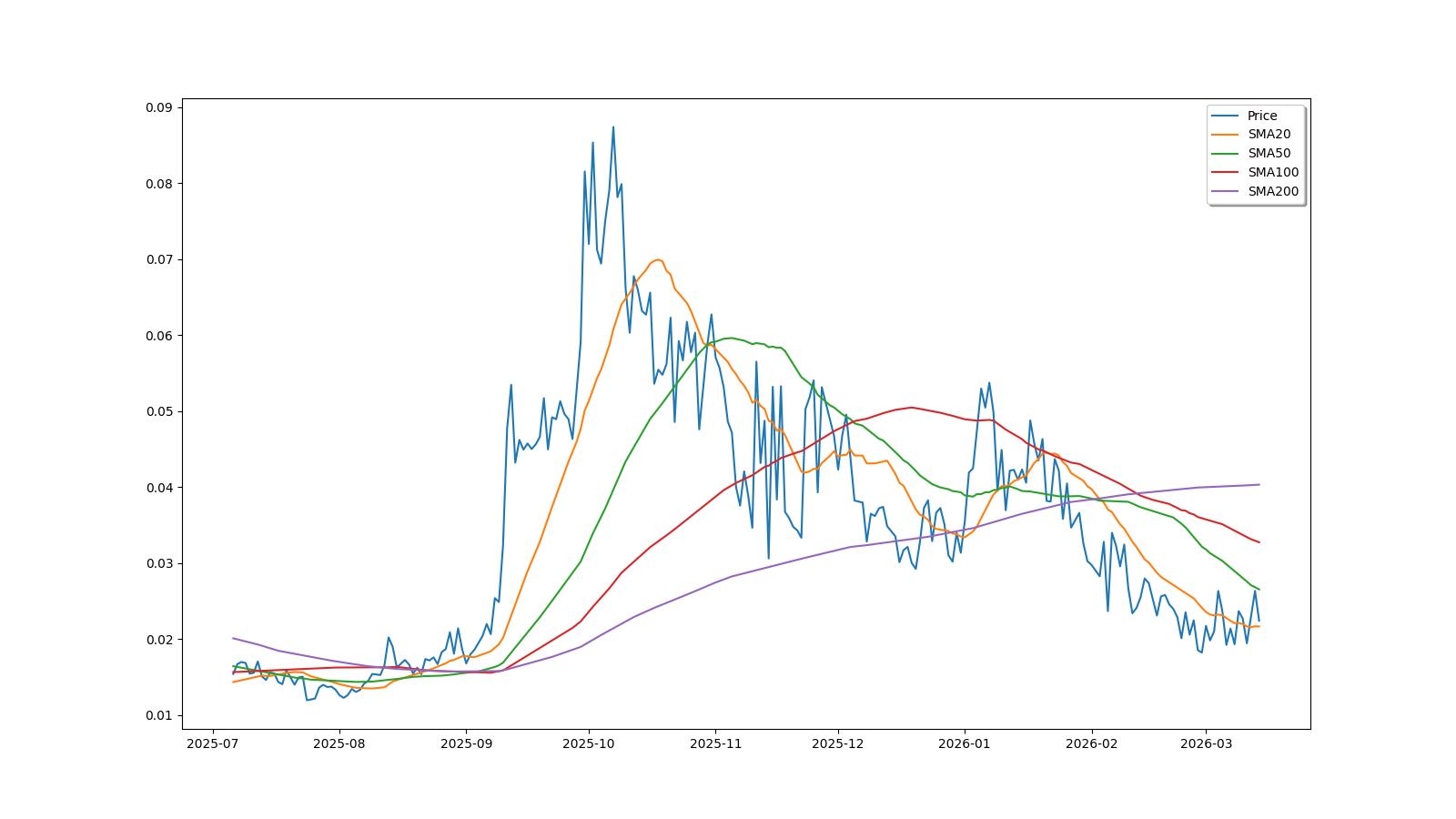 Unibright Simple Moving Averages