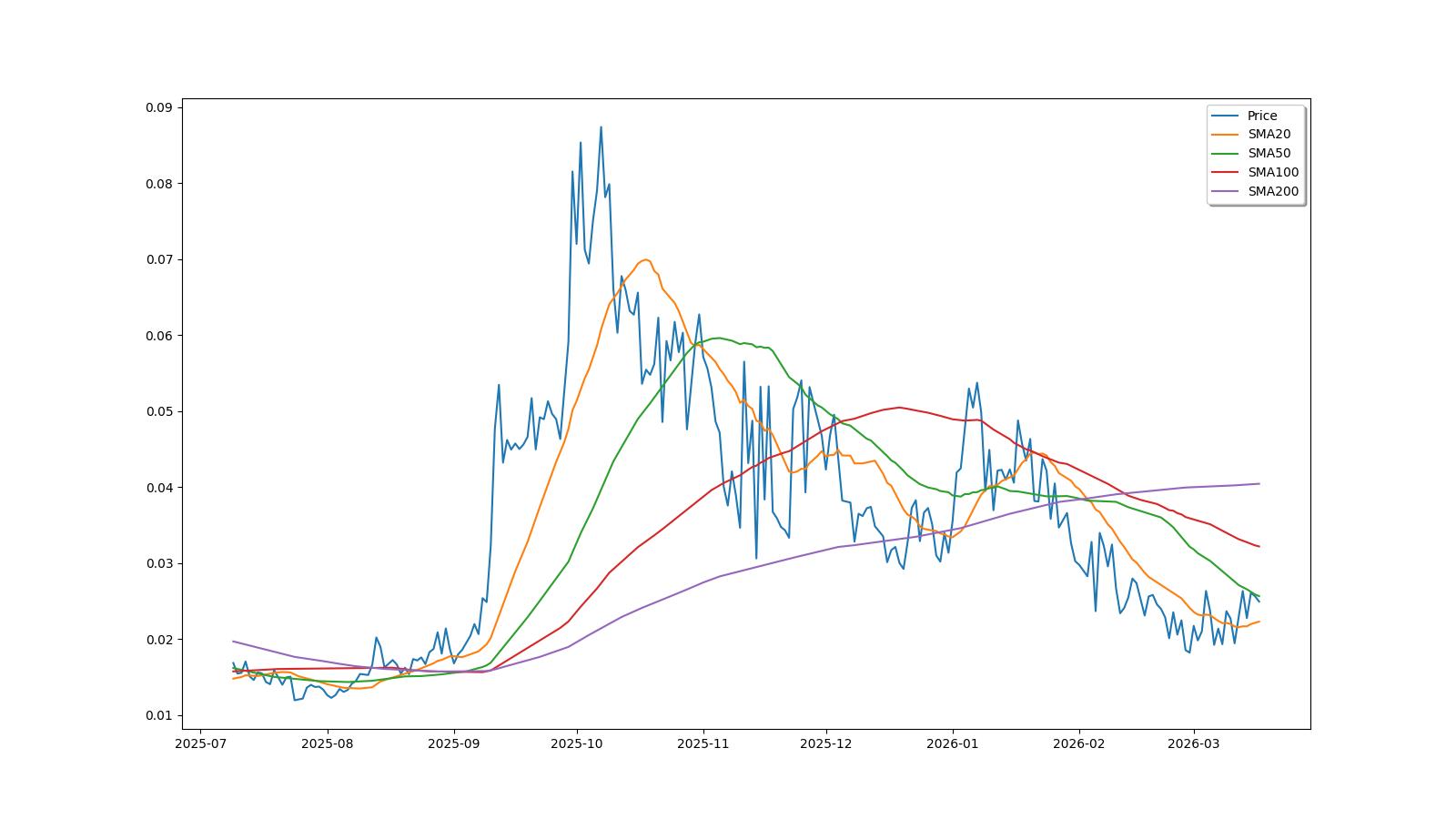 Unibright Simple Moving Averages