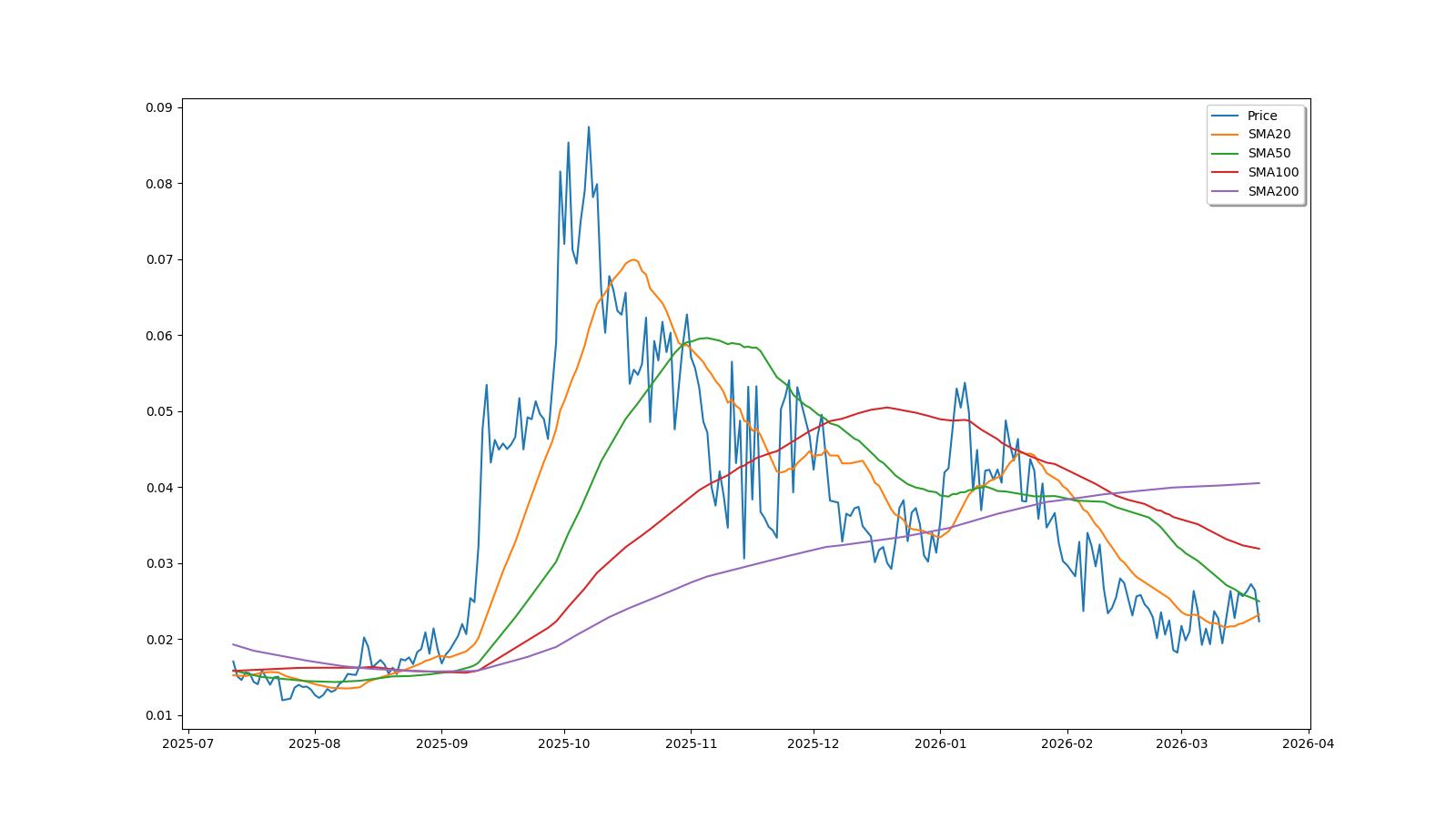 Unibright Simple Moving Averages