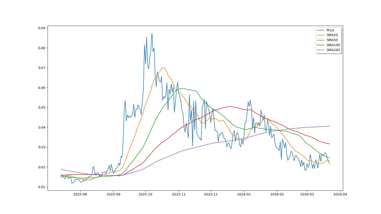 Unibright Simple Moving Averages