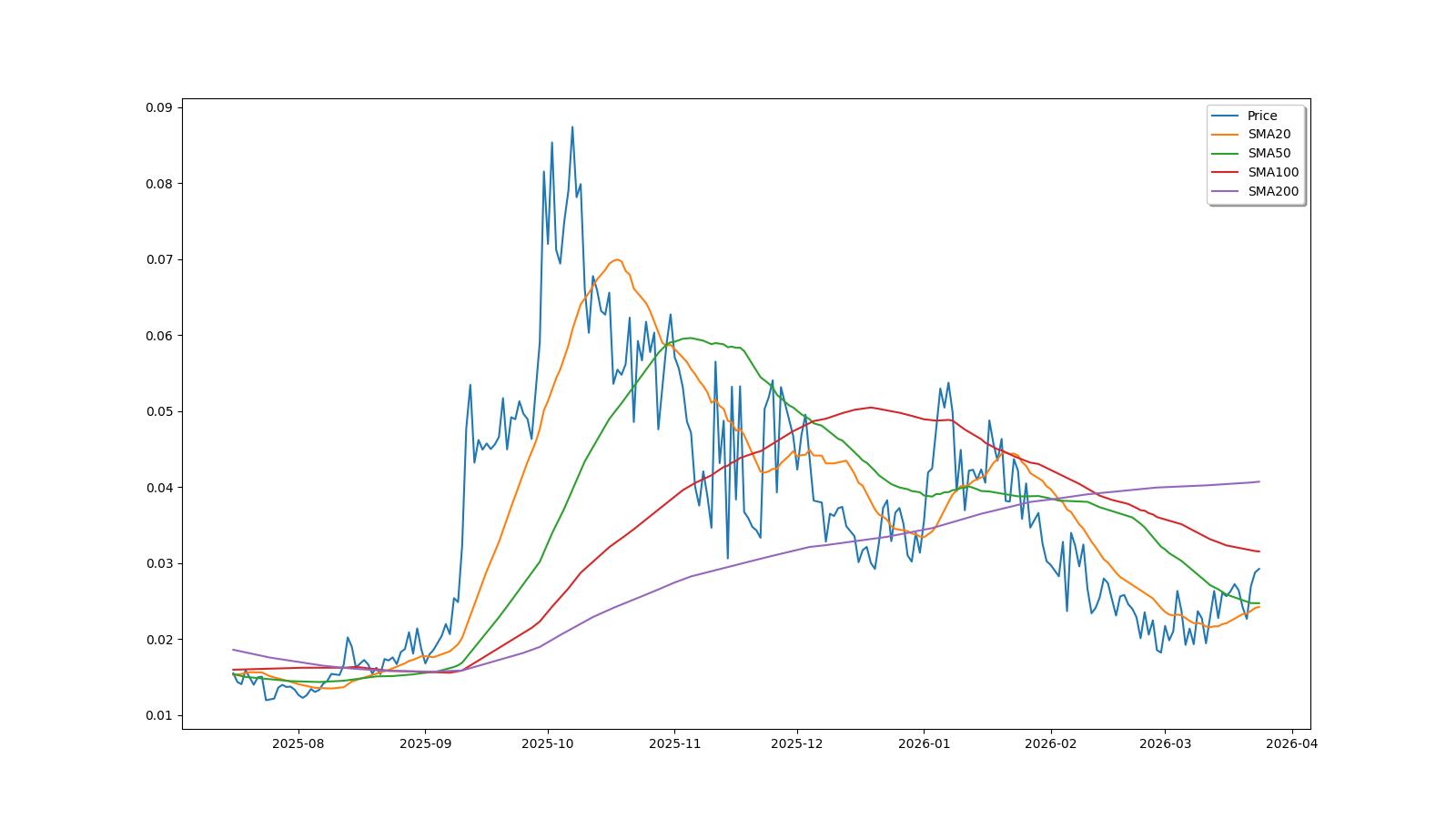 Unibright Simple Moving Averages